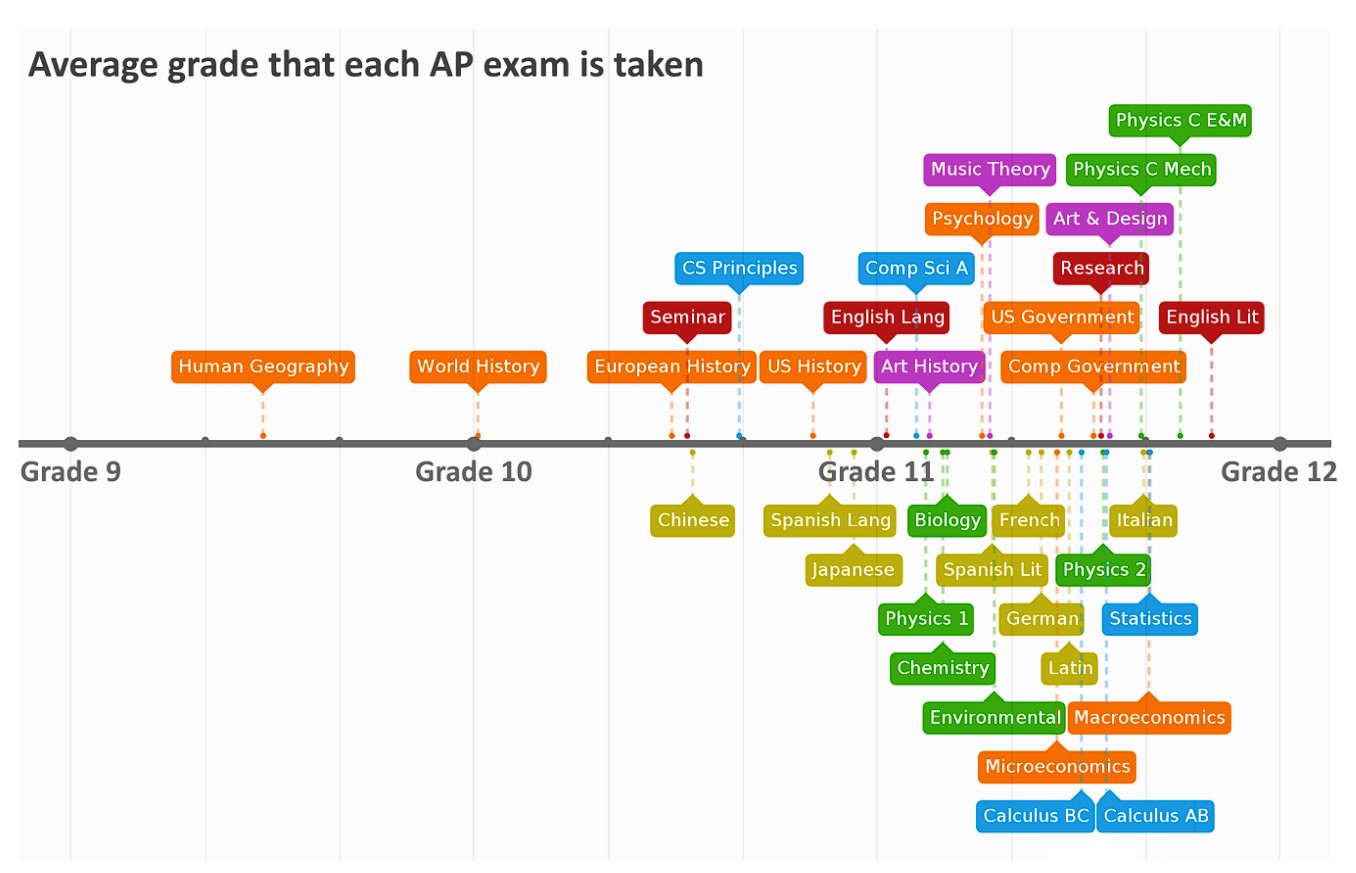 APClassrooms | Free AP Practice Exams & Study Resources